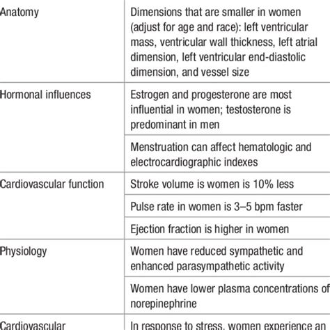 Sex Related Differences In The Cardiovascular System Download Table