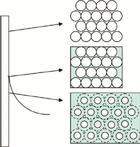 Three Distinct Stages In Colloidal Self Assembly Process First Stage Download Scientific