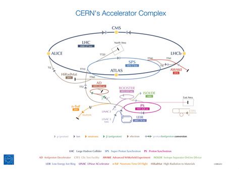 1 Schematic Overview Of The Cern Accelerator Complex All Download Scientific Diagram
