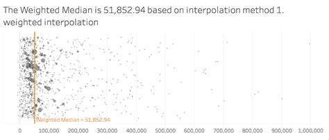 Weighted Medians For Weighted Data In Tableau — Datablick