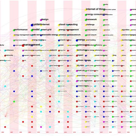 Keyword Co Occurrence Clustering Mapping Download Scientific Diagram