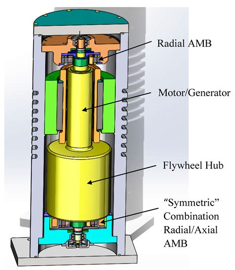 Actuators Free Full Text Homopolar Permanent Magnet Biased Actuators And Their Application