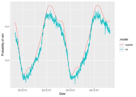 Forecasting Binary Time Series • Fablebinary