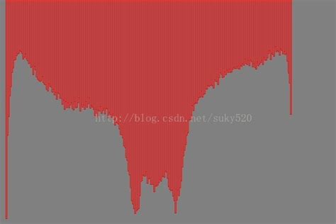 Opencv直方图处理 Csdn博客
