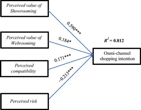 Final PLS SEM Result Download Scientific Diagram