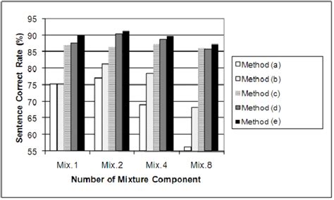 Word Accuracy Comparison Among Mfcc Based Investigated Methods Download Scientific Diagram