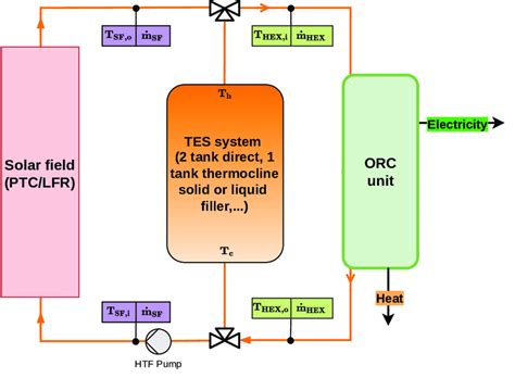 Reference Plant Configuration Csp Orc Download Scientific Diagram