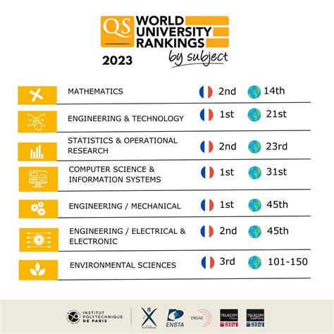 Institut Polytechnique De Paris On Linkedin Ipparisranking Qsbysubject Computerscience