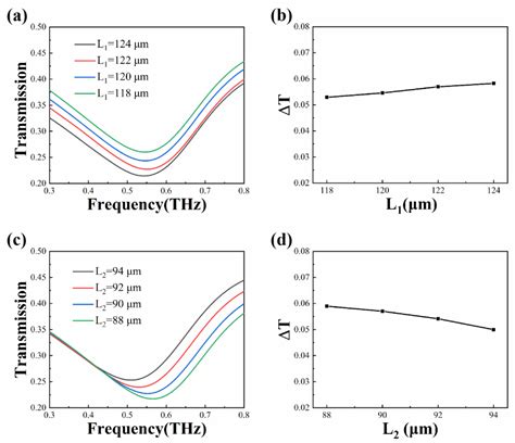 Graphene Based Metamaterial Sensor For Pesticide Trace Detection