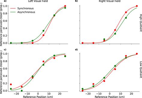 Representative Psychometric Functions Of Individual Participants A Download Scientific