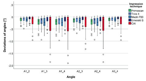 Boxplot Diagram Displaying The Deviations Of The Angles A12 A13
