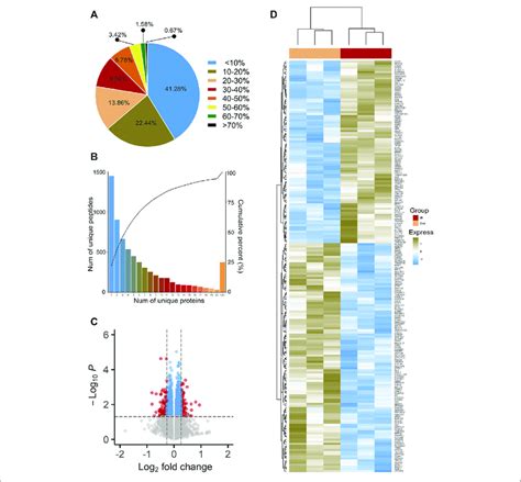 sequence coverage distribution a and unique peptides number