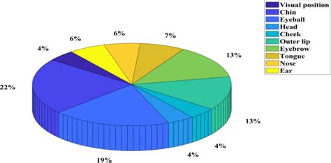 Face Animation Parameter Grouping Download Scientific Diagram