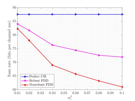 Sum Rate Performance Comparison Between The Robust And Nonrobust