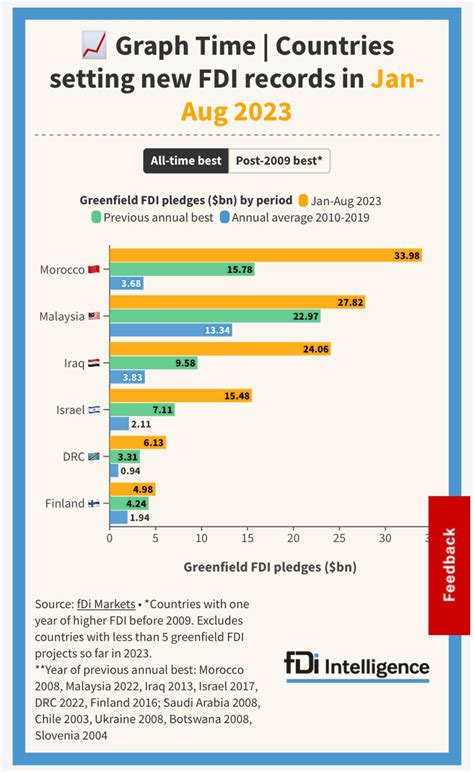Yahya Lahfaia On Linkedin Morocco Was The Top Outperforming Fdi