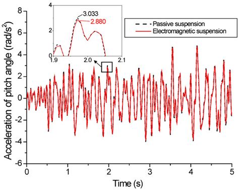 Actuators Special Issue Advanced Technologies On The Control Method Of Electromagnetic Actuator