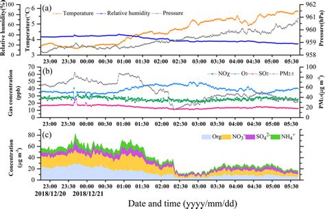 The Temporal Evolution Of Temperature Relative Humidity And Pressure
