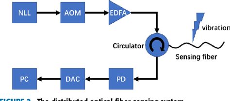 Figure 2 From A Recognition Method For Multi Radial Distance Event Of Φ Otdr System Based On Cnn