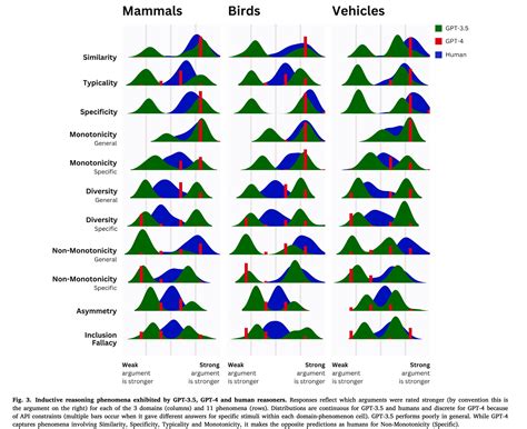 Inductive Reasoning In Humans And Large Language Models Andrew Perfors