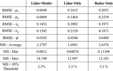 Sensor Fusion Evaluation Of The Ukf Bicycle Track Download Scientific Diagram