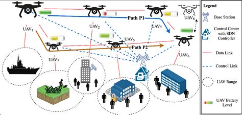Figure 1 From An Sdn Based Framework For Load Balancing And Flight