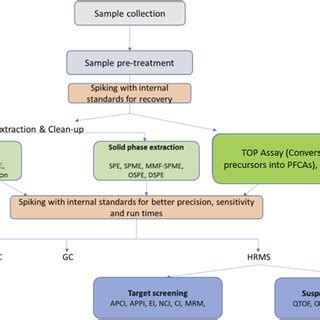 Graphic Illustration Of PFAS Analysis Regimes Download Scientific Diagram
