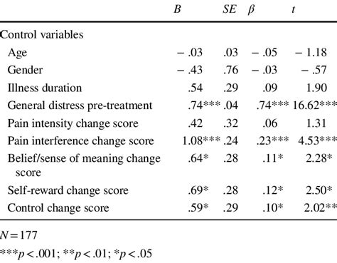 Linear Regression Analysis With Stepwise Elimination With Mean General Download Scientific