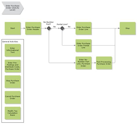 Enter Purchase Order Basic Flow