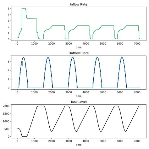 Optimisation With Scipy