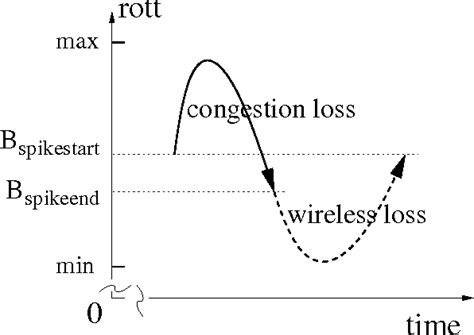 Figure 3 From End To End Di Erentiation Of Ongestion And Wireless Losses Semantic Scholar