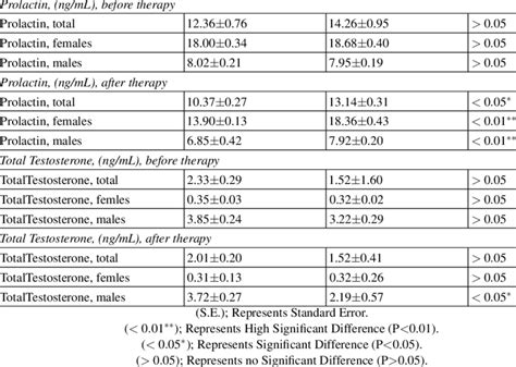 Sex Related Hormonal Profile Of Hcv Sustained Virological Responders
