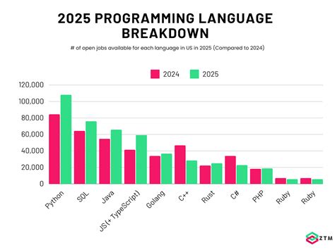 Best Programming Languages To Learn In 2025 Zero To Mastery
