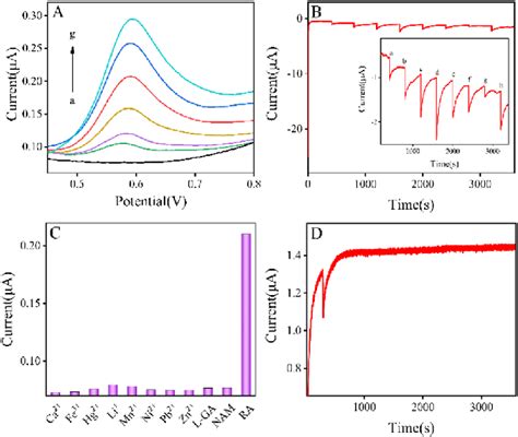 A Dpv Response Obtained For The Ltagce Electrode Upon The Addition