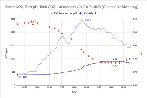 Tank Ph Effect With Large Indoor Co2 Concentration Reef2reef