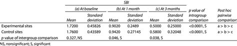 Intergroup And Intragroup Comparison Of Sulcus Bleeding Index Sbi Download Scientific Diagram