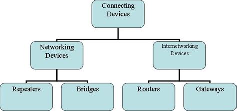 What Are The Different Types Of Networking Devices Techyv Com