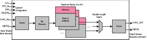 Fftpipe Ip Core For Xilinx Fpgas Dillon Engineering