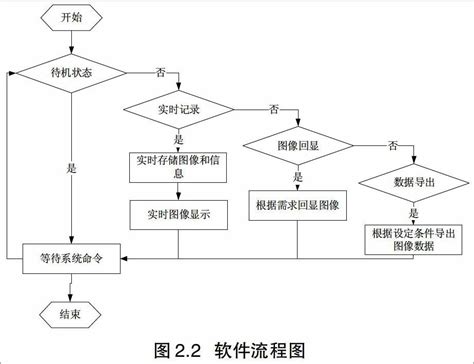 一种多路图像实时采集存储系统设计与实现 参考网