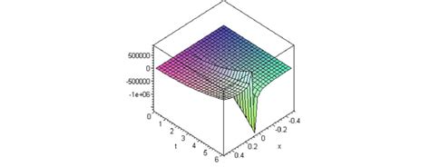 Approximate Solution For A 5 B 2 Download Scientific Diagram