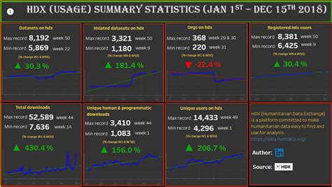 Tableau Layout Containers