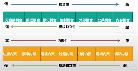 软设师知识点12 结构化开发 结构化设计的步骤 过程设计 接口设计 csdn博客