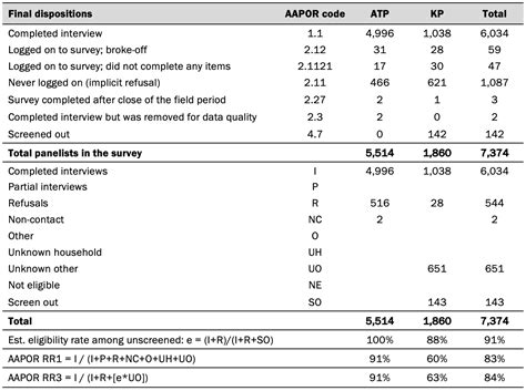 Appendix A Methodology Pew Research Center