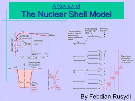 The Nuclear Shell Model Ppt Chemistry Science