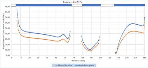 Courses Of Equivalent Von Mises Stress N Red In A A Bimetallic Download Scientific Diagram