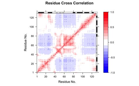 dynamic cross correlation from gaussian network model — dccm gnm bio3d