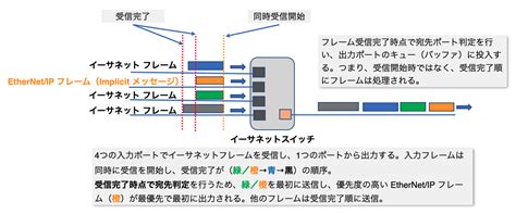 産業用イーサネット（3）ethernet Ip Ⅱ Ethernet Tsn がiotを変える