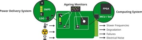 A Review Of Techniques For Ageing Detection And Monitoring On Embedded