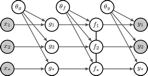Figure 1 From Hierarchical Gaussian Process Models For Regression Discontinuitykink Under Sharp