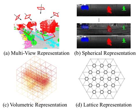 Survey論文の確認④3d Object Detection And Tracking｜3d Point Cloudsと