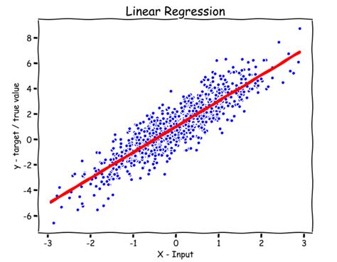 Linear Regression From Scratch In Python By Suraj Verma Analytics Vidhya Medium